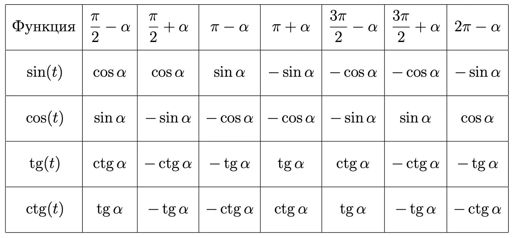 Таблица формул приведения - Chertezhy.com
