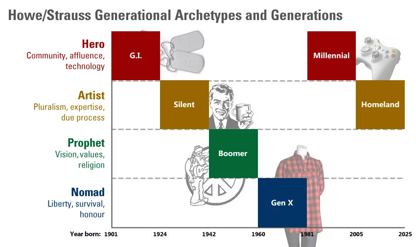 gen x types